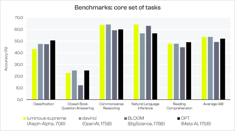 Luminous Performance Benchmarks - Aleph Alpha