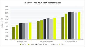 Luminous Performance Benchmarks - Aleph Alpha