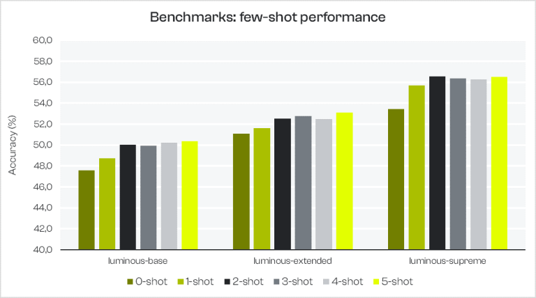 Luminous Performance Benchmarks - Aleph Alpha