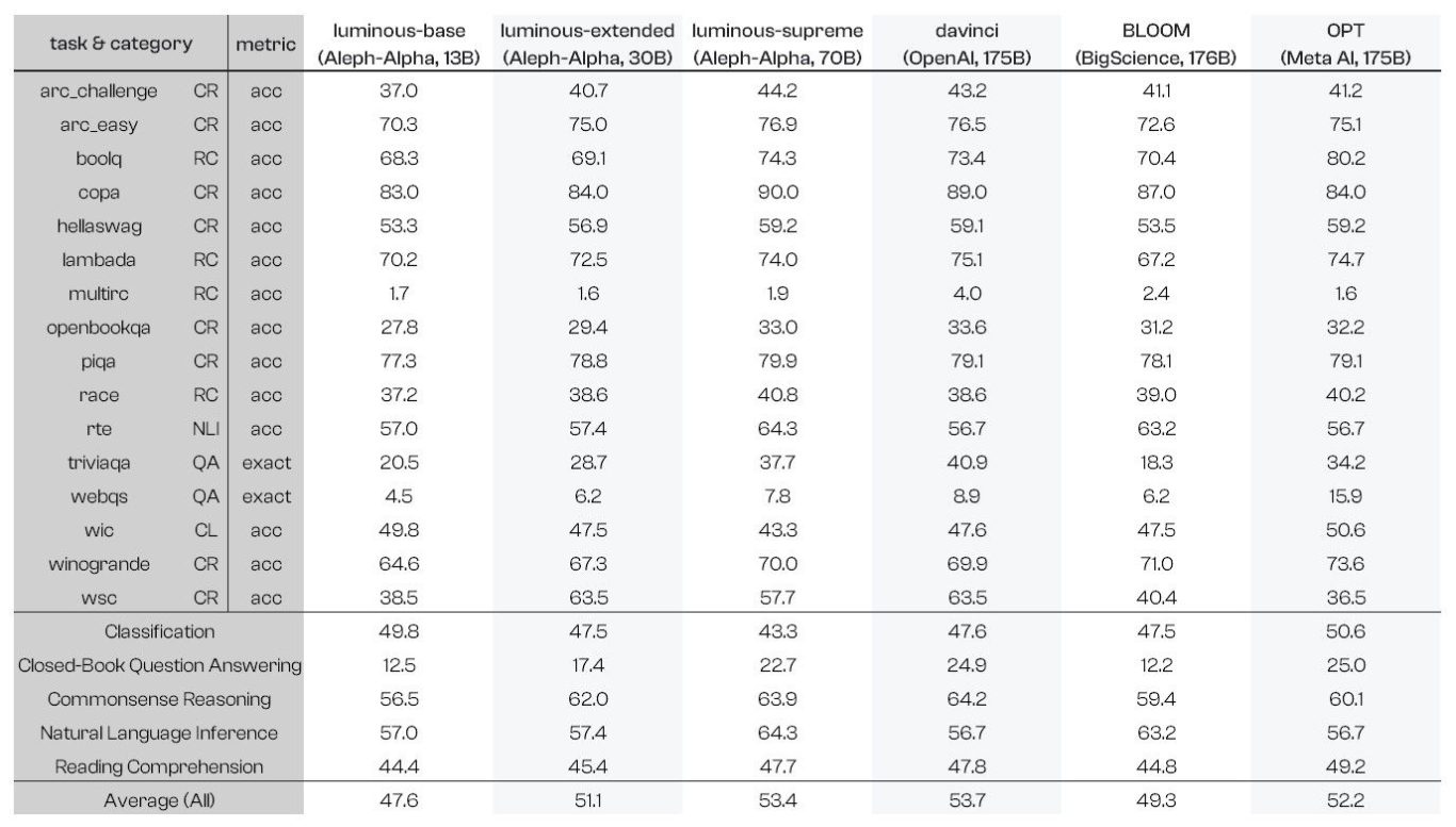Luminous Performance Benchmarks - Aleph Alpha