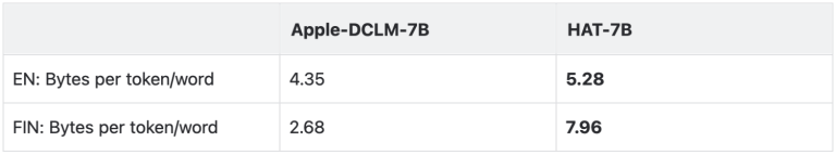 T-Free: Hierarchical Autoregressive Transformers for Language Fairness and Sovereignty - Aleph Alpha