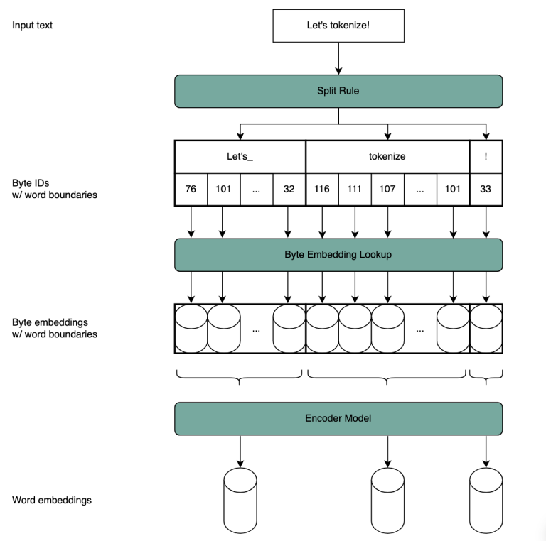 T-Free: Hierarchical Autoregressive Transformers for Language Fairness and Sovereignty - Aleph Alpha