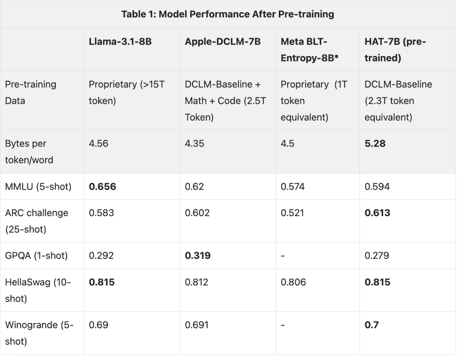 T-Free: Hierarchical Autoregressive Transformers for Language Fairness and Sovereignty - Aleph Alpha