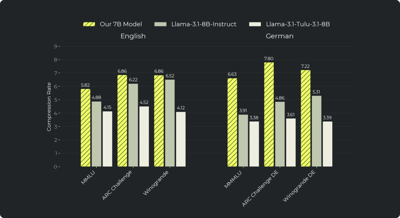 Introducing TFree-HAT 7B: Tokenizer-Free Models Achieving Top-Tier Multilingual Performance ...