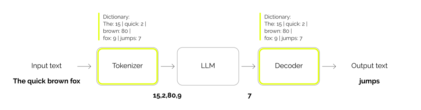 Words don't come easy (... to LLMs): Universal Text-Encoding for ...