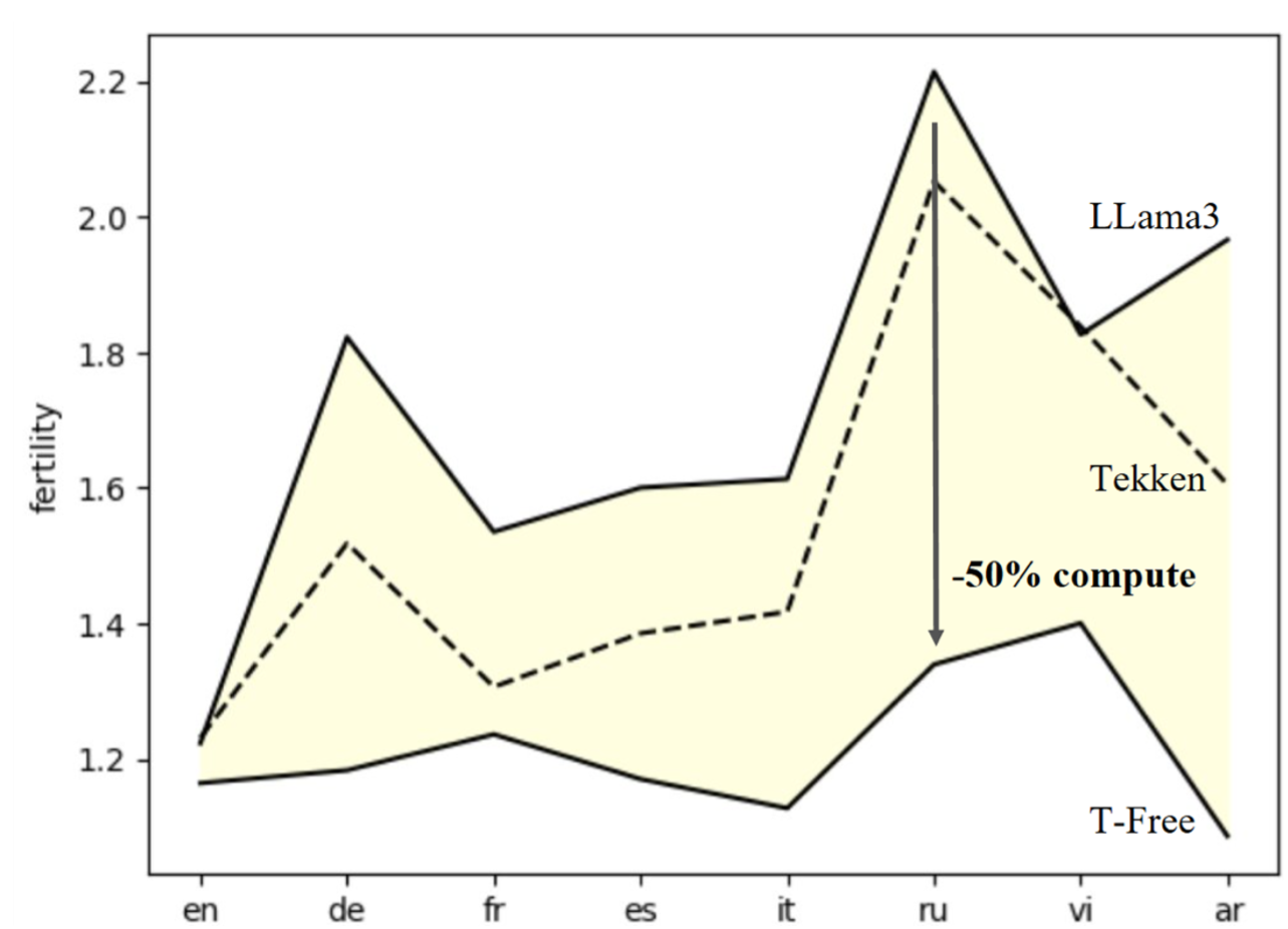 Words don't come easy (... to LLMs): Universal Text-Encoding for ...