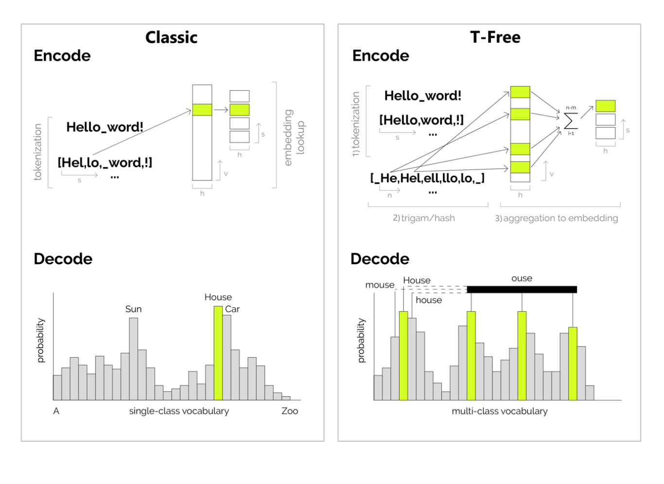 Words don't come easy (... to LLMs): Universal Text-Encoding for ...