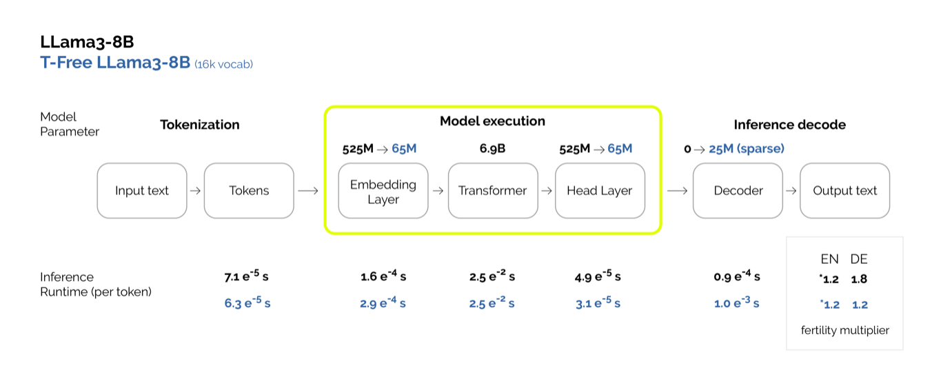 Words don't come easy (... to LLMs): Universal Text-Encoding for ...