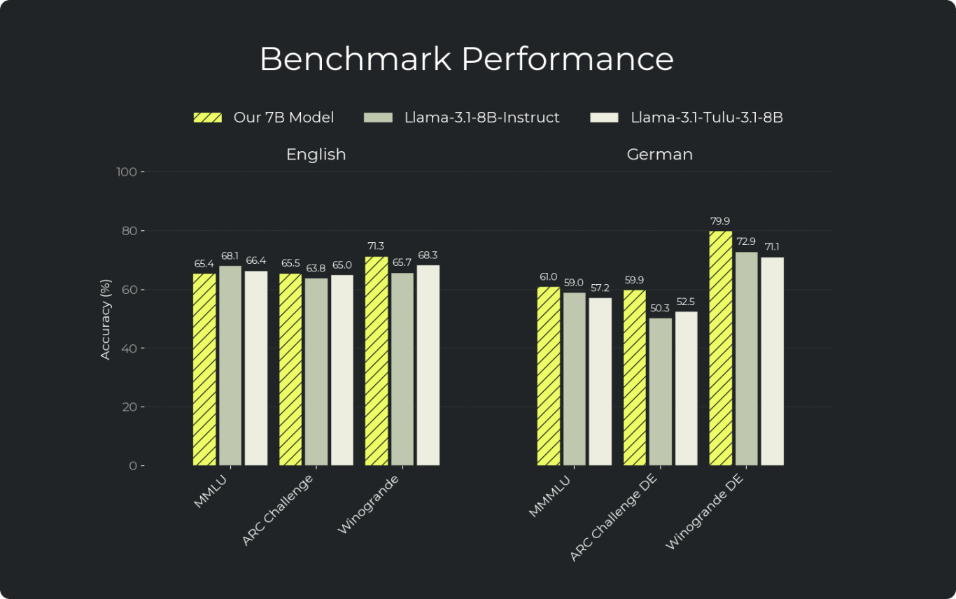 Introducing TFree-HAT 7B: Tokenizer-Free Models Achieving Top-Tier Multilingual Performance ...