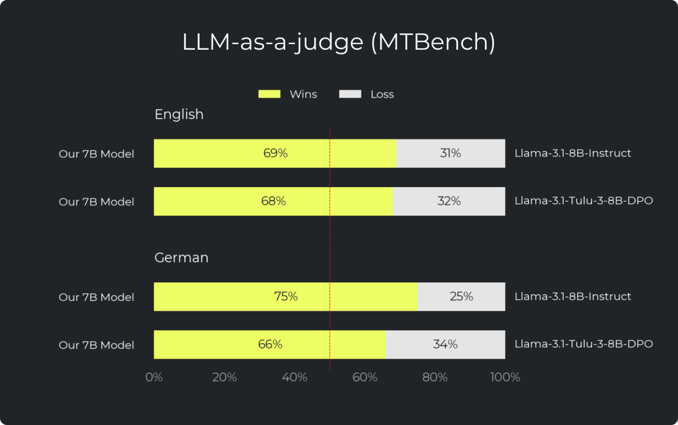 Introducing TFree-HAT 7B: Tokenizer-Free Models Achieving Top-Tier Multilingual Performance ...
